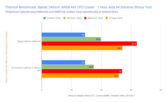 Bykski FouSeries AIO 240mm ARGB Review - How to test AIO!? - TechBroll