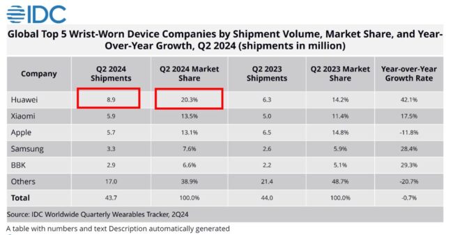 HUAWEI Tops Q2 2024 Wearable Tech Sector with Record Growth Says Latest ...